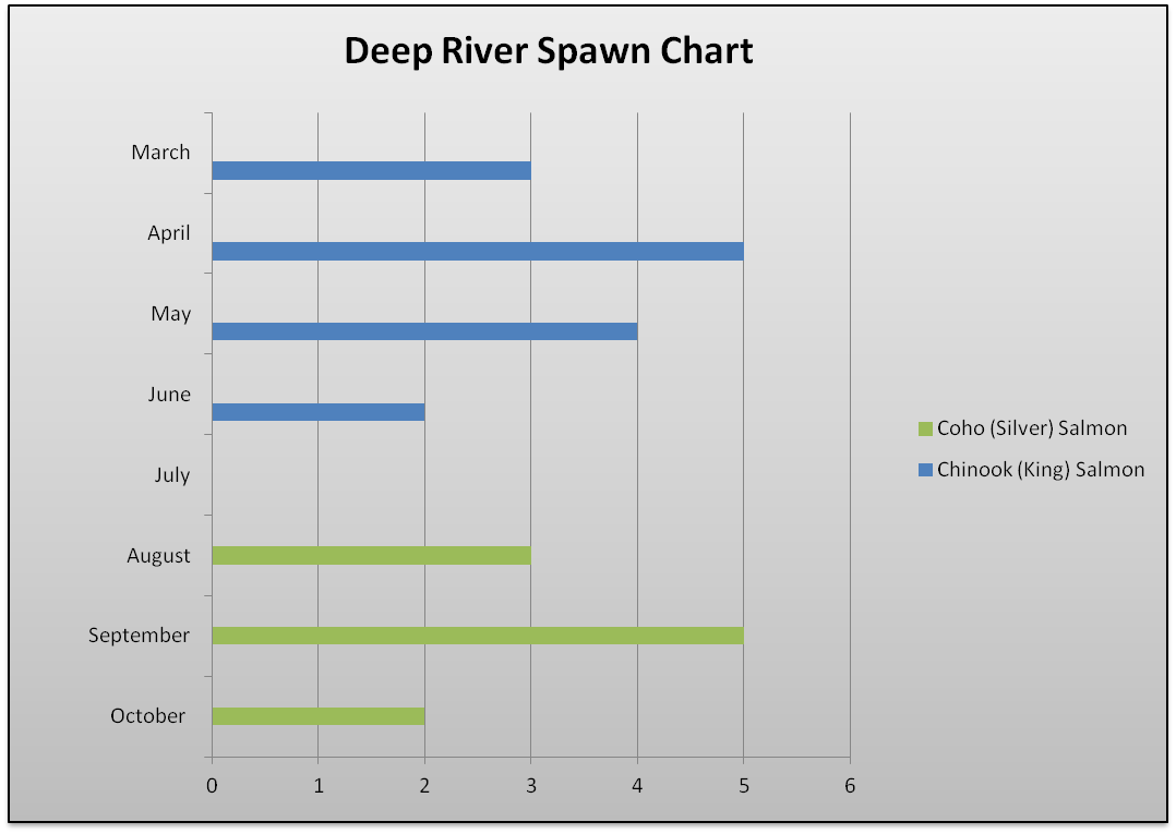 Deep River Spawn Chart - The Lunkers Guide