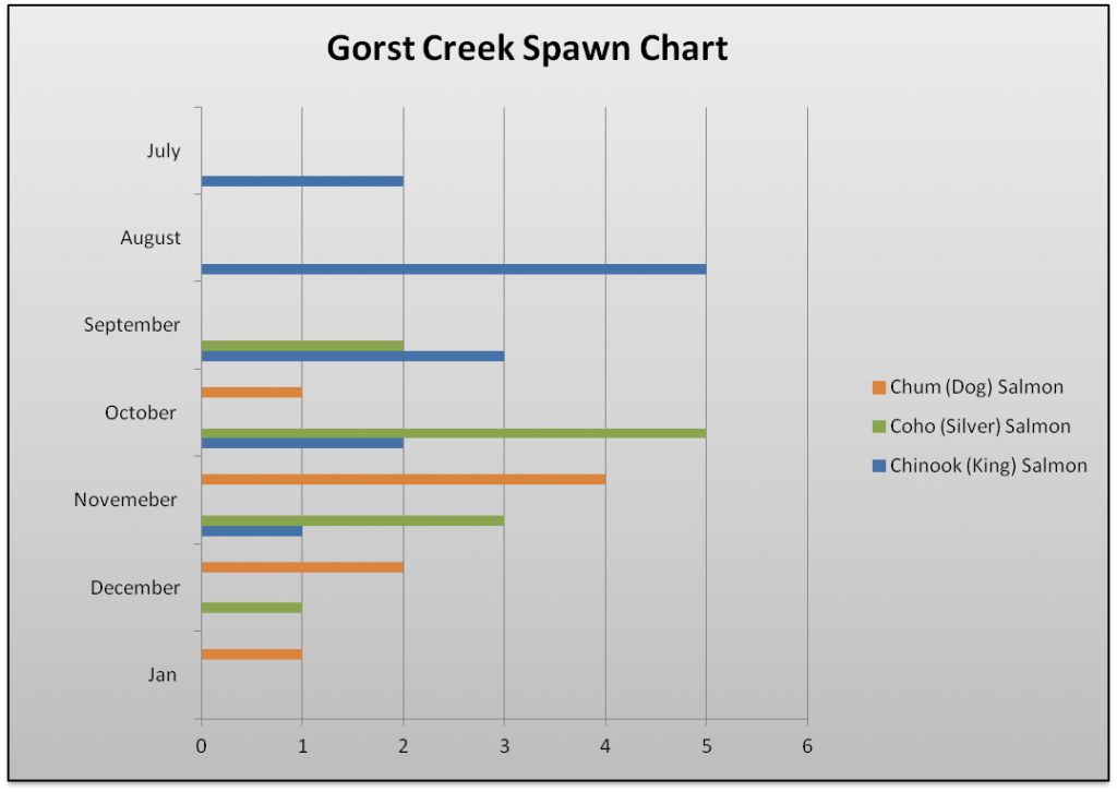Gorst Creek Spawn Chart - The Lunkers Guide