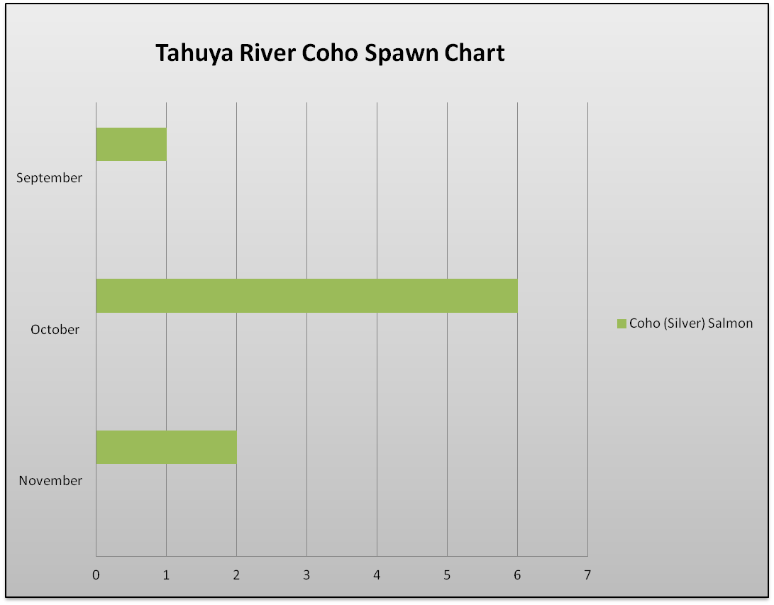 Tahuya River Coho Spawn Chart - The Lunkers Guide