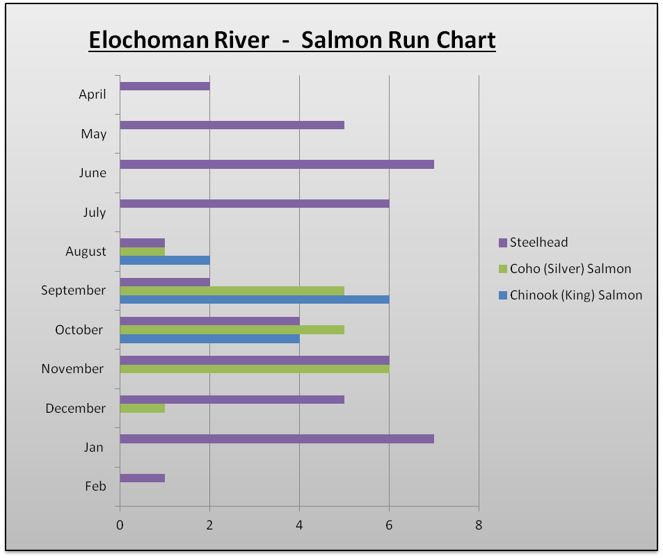 Elochoman Spawn Chart - The Lunkers Guide