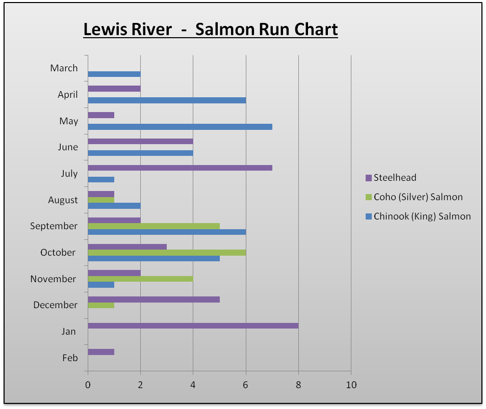 Lewis River Fishing Access |Fishing Reports | Maps