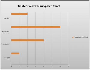 Minter Creek Spawn chart - The Lunkers Guide