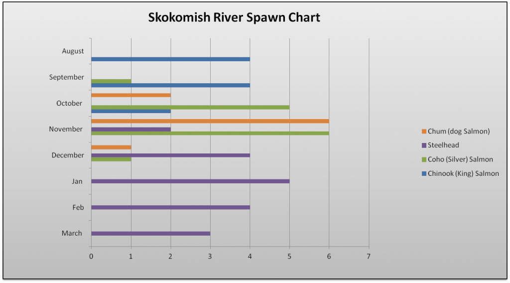 Skokomish River Spawning Chart - The Lunkers Guide
