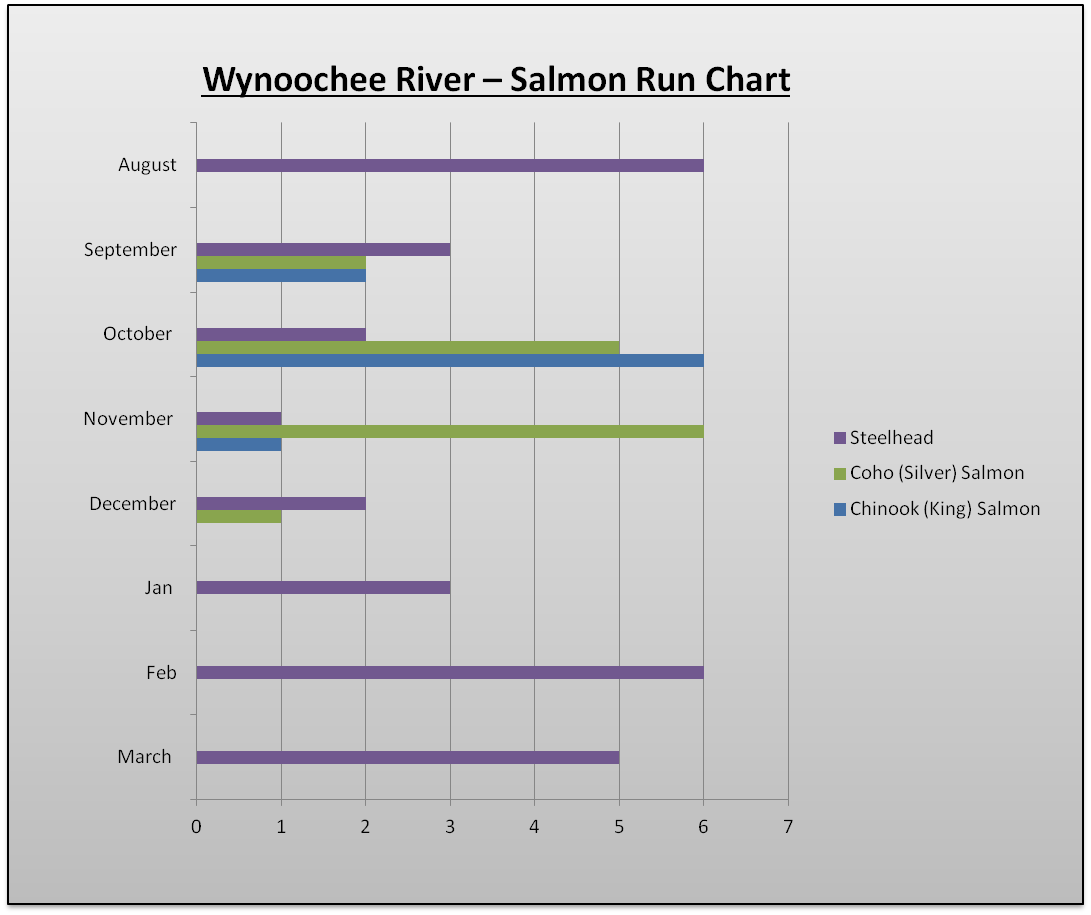 Wynoochee River Spawn Chart - The Lunkers Guide