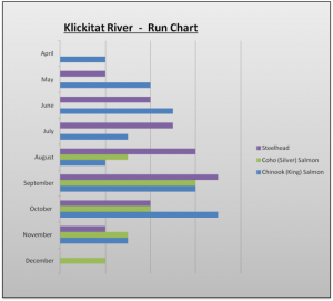 Klickitat River Spawn Chart - The Lunkers Guide