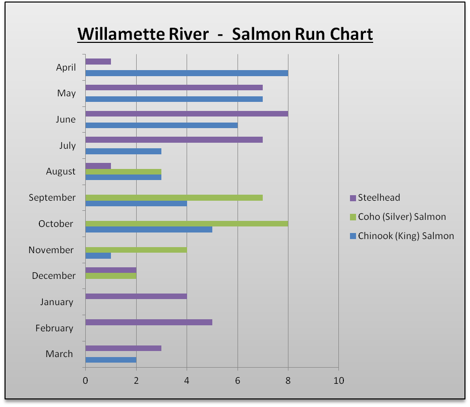 Willamette River Fishing Reports | Fishing Access | Maps