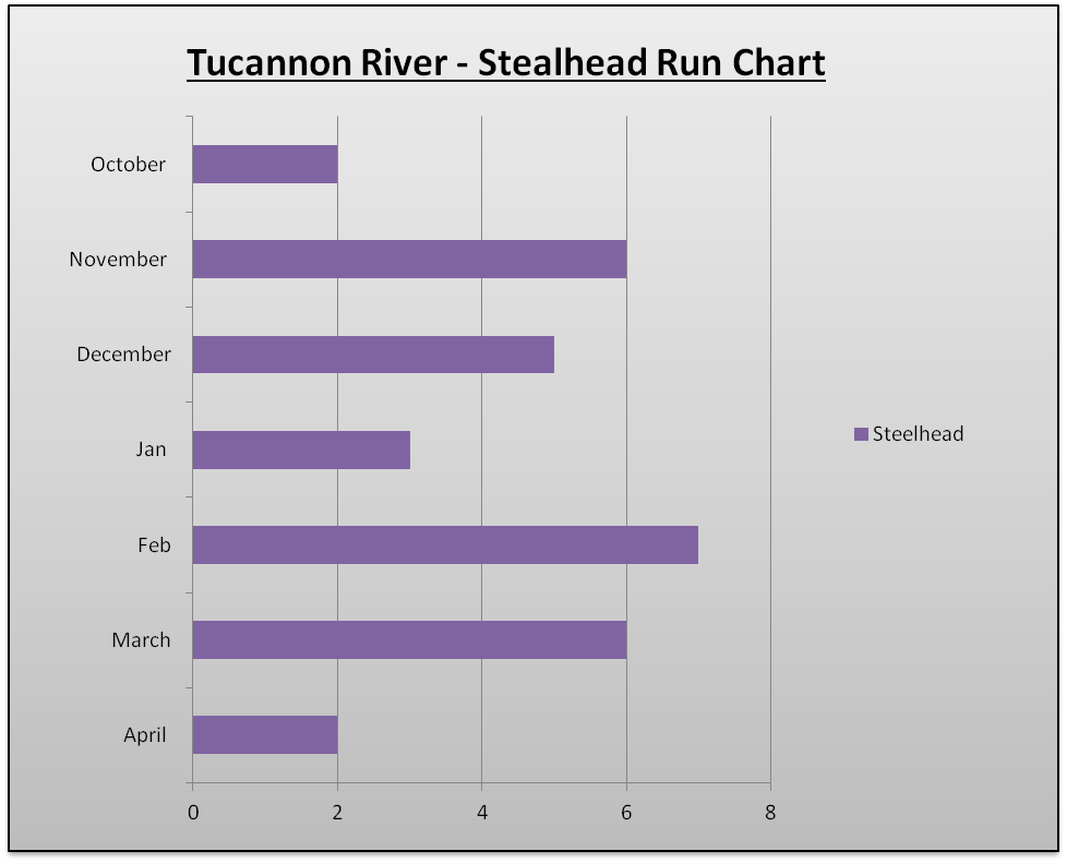 Tucannon River Fishing Accesss | Maps | Reports