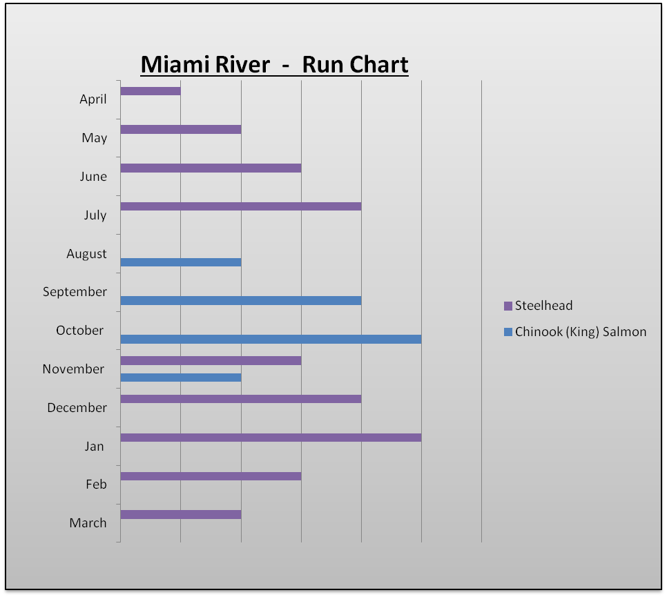 Miami River Spawn Chart - The Lunkers Guide